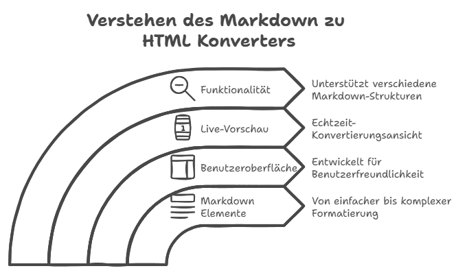 Kostenloser Markdown to HTML Konverter Kostenloser Markdown to HTML Konverter